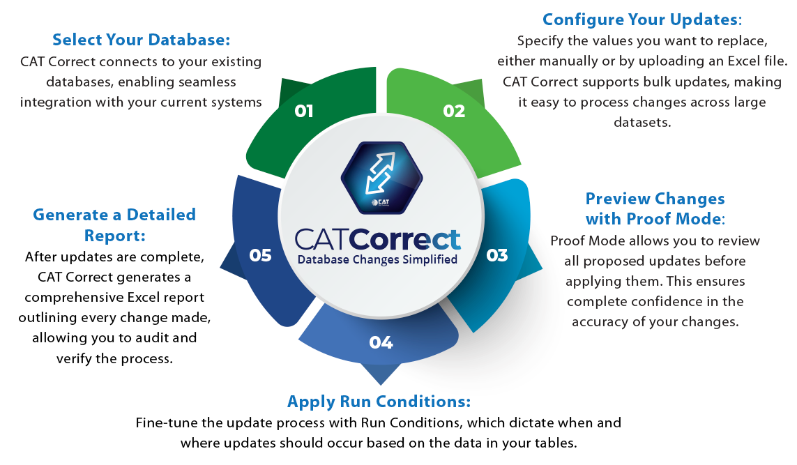 CAT Correct - C&A TECHNOLOGY